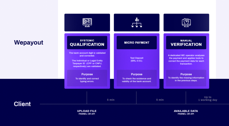 How do the validation levels work? – WE Help - Merchants