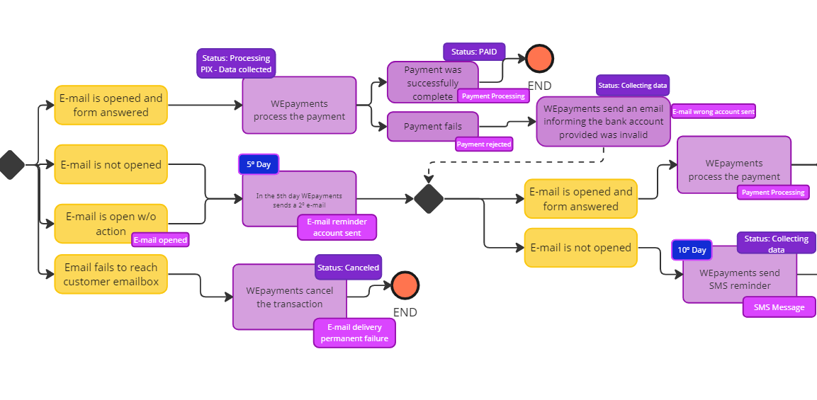 How does the Data Collection flow work? – WE Help - Merchants