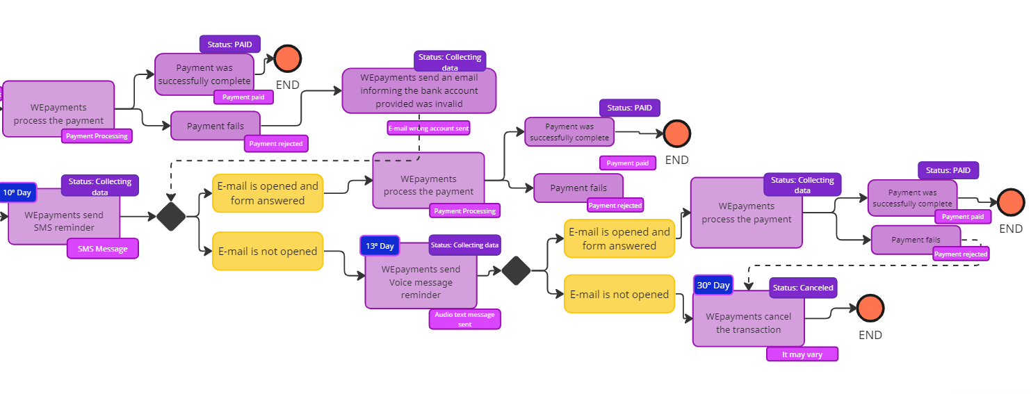 How does the Data Collection flow work? – WE Help - Merchants